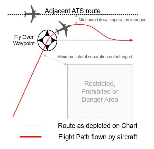 Navigation Performance