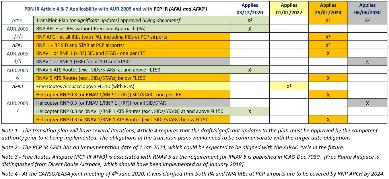 PBN Implementation Status