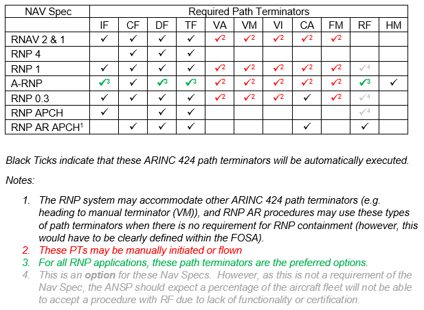 Navigation Performance