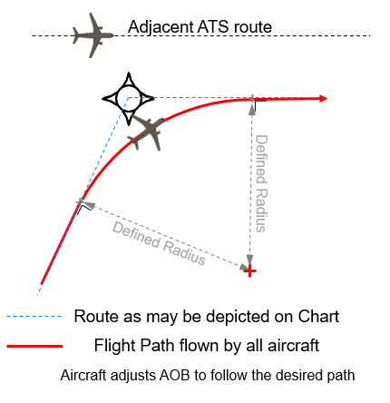 Navigation Performance