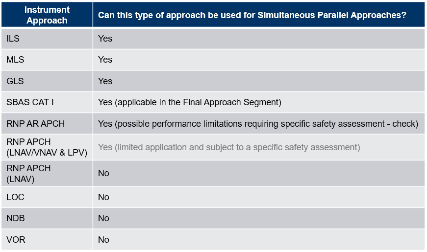 PBN to support Simultaneous Parallel Approach Operations
