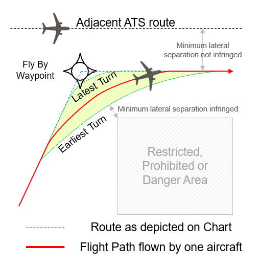 Navigation Performance